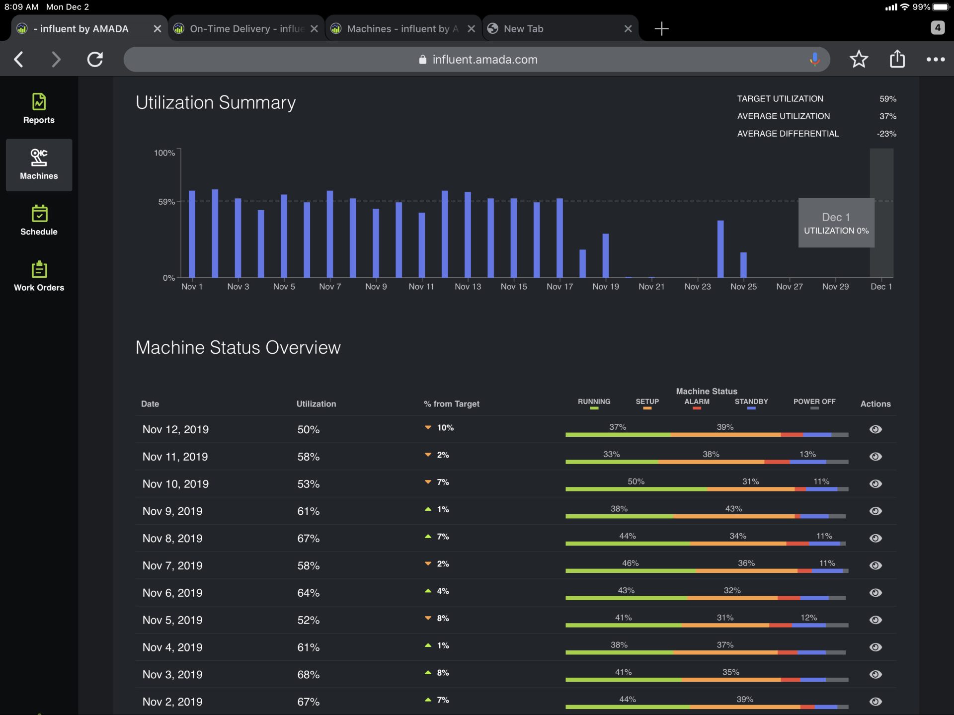 AMADA Influent Software Measures, Analyzes, Improves