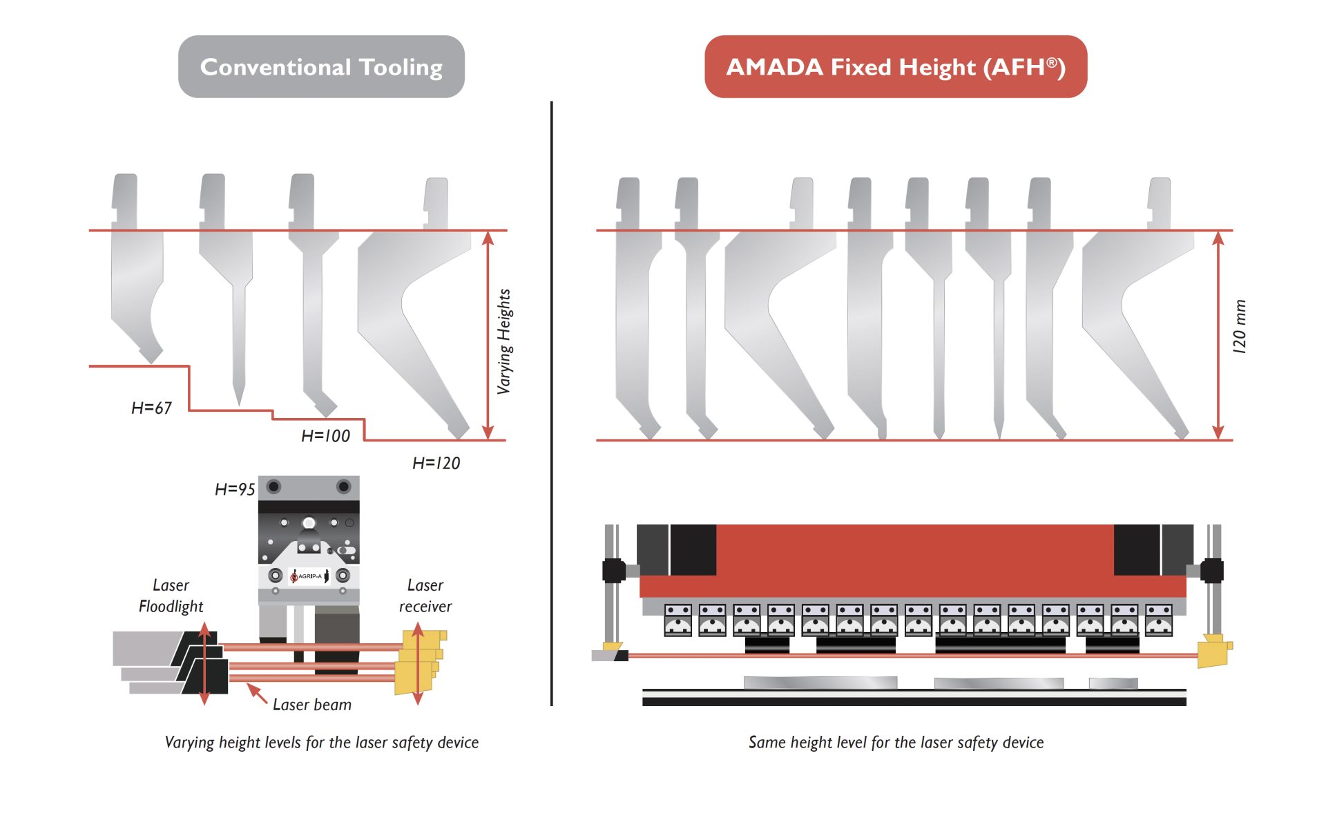 AMADA Fixed Height Tooling Technology Saves Time, Extends Use, Ensures ...
